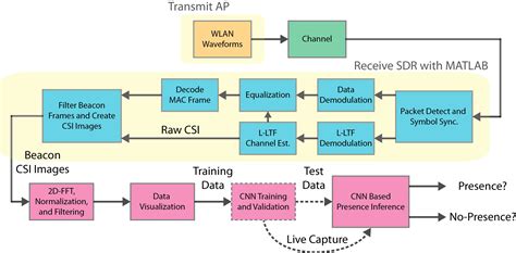 Detect Human Presence Using Wireless Sensing With Deep Learning