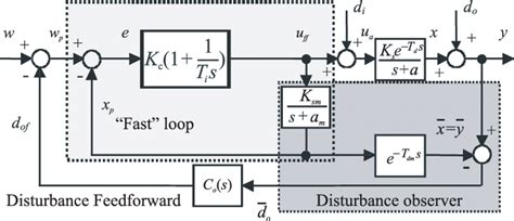 Modified Smith Predictor With Setpoint And Output Disturbance Download Scientific Diagram