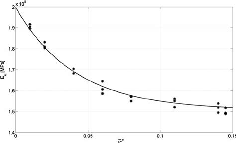 Unloading Modulus As A Function Of Plastic Strain Material Tksdp600 Download Scientific Diagram