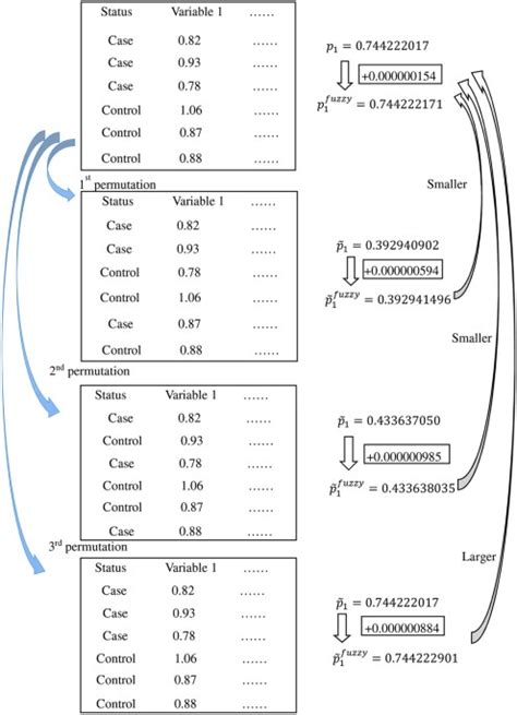 a fuzzy permutation method for false discovery rate control