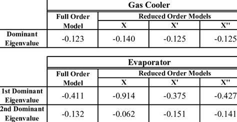 Reduced Order Approximation Of Dominant Eigenvalues Download Table