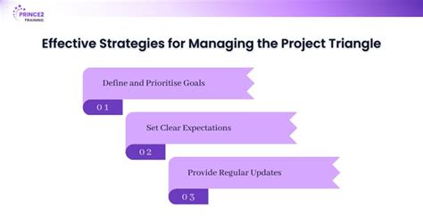 What Is Project Management Triangle Key Constraints Explained
