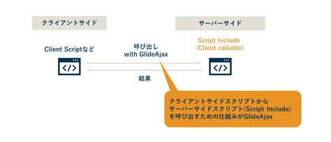 Servicenowのglideajaxとは何か クライアントサイドからscript Includeを呼び出すための仕組み