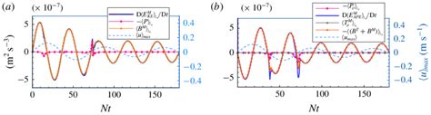 Colour Online Temporal Evolution Of Vertically Averaged Terms In The