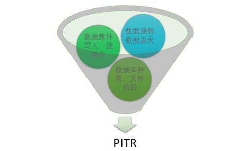 geminidb cassandra接口新特性pitr发布：支持任意时间点恢复 知乎