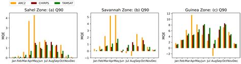 Evaluation Of Satellite Based Rainfall Estimates Against Rain Gauge Observations Across Agro