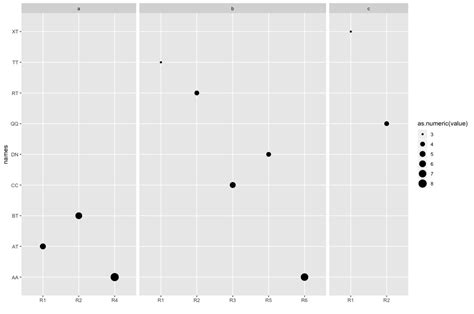 R How To Create Different X Axis With Keeping All Values In Each