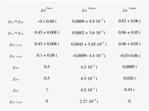Values Of The Nonlinear Tensor Elements Normalized Tensor Png Image