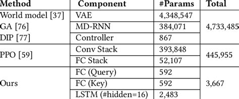 Learnable Parameters Ga Dip Share The Same World Model Architecture