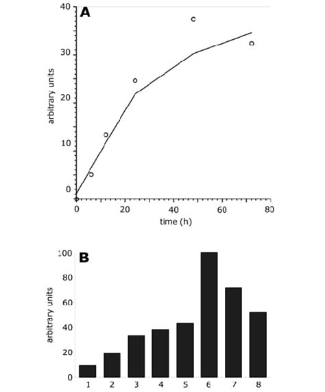 Characterization Of Fgf 2 Gfp Export With Regard To Kinetics