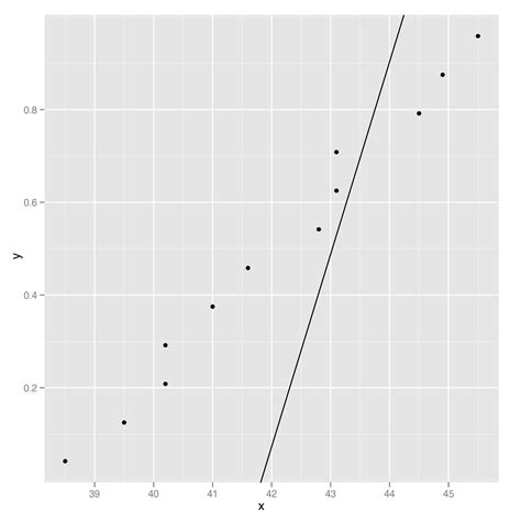 R Recreate Minitab Normal Probability Plot Stack Overflow