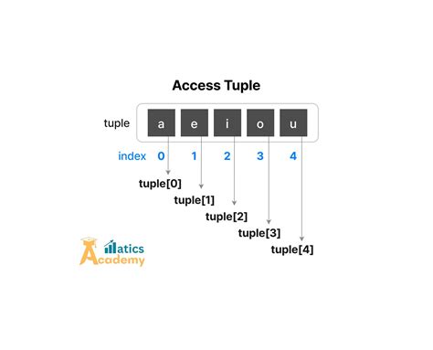 Accessing Tuple Items A Guide For Python Programmers Matics Academy