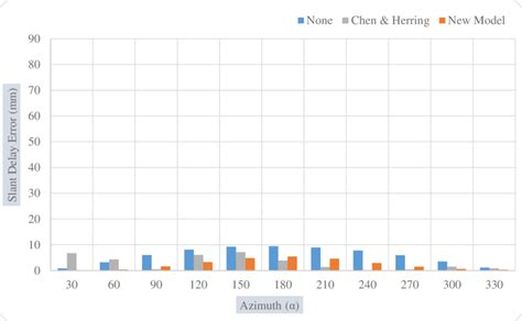 9 Slant Delay Error Differences Mm For Different Azimuths At Z 80˚ Download Scientific