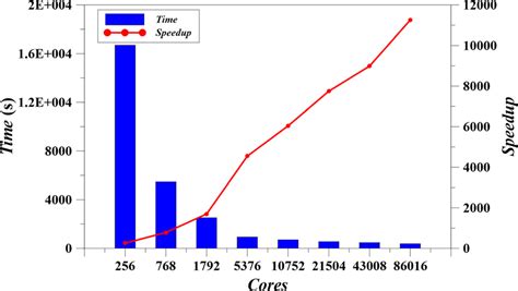 Parallel Scalability Tests Of Cores For 21 Frequencies On Phytium Platform Download Scientific