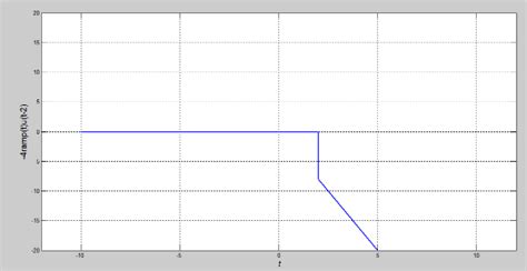Graph These Functions A G T U T U T B G T Quizlet