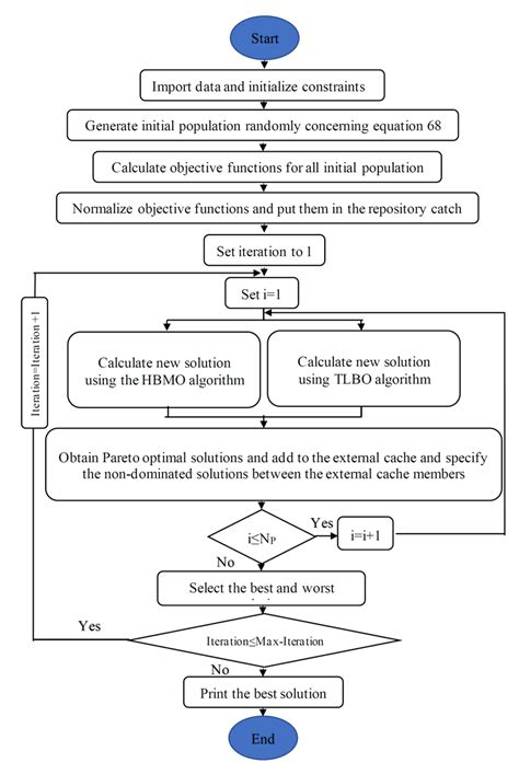 flowchart of hybrid tlbo hbmo algorithm for the third scenario