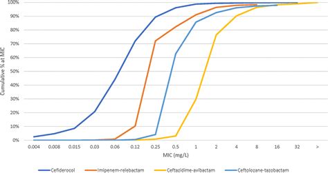 In Vitro Activity Of Cefiderocol Against Us And European Gram Negative Clinical Isolates