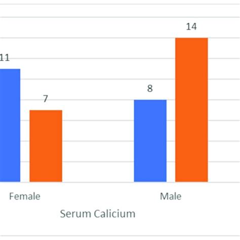 The Hypocalcemia According To The Age Levels Download Scientific Diagram