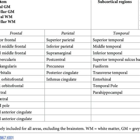 global and regional gm wm and subcortical areas download scientific