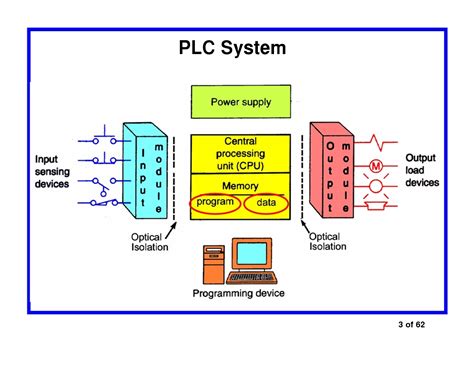 Industrial Automation Tutorial Technocrat Automation