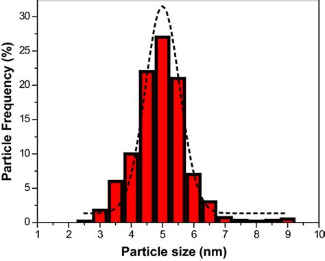 Size Distribution Histogram And Gaussian Fitting Of Ag Nanoparticles Download Scientific Diagram