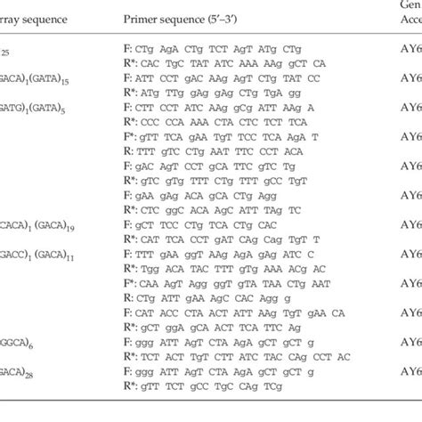 Summary Of 12 Capelin Tetranucleotide Microsatellite Loci Listing Locus