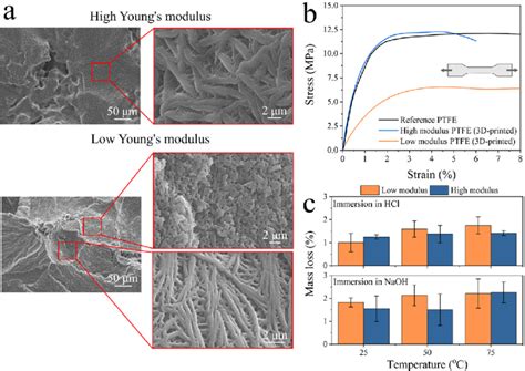 Characterization Of The Microstructure Modulus And Chemical Inertness