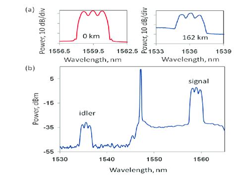 Optical Spectrum Of 3 40 Gb S Rz Dpsk Signal At A Left Input And Download Scientific