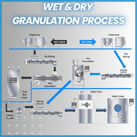Flow Diagram Dap Granulation Plant Florida Flow Diagram Of D