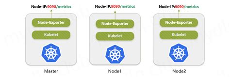 Prometheus 结合 Node Exporter 监控 Kubernetes 集群节点 小豆丁技术栈