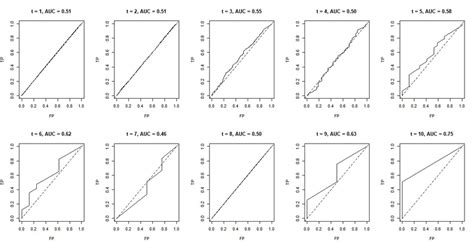 Roc Curves At A Certain Time Point T When Interval Censored Data Are