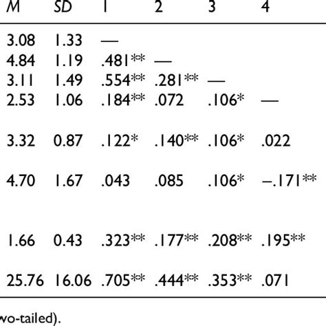 Diagram Of Hypothesized Paths Download Scientific Diagram