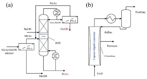 Schematic Hybrid Process Of A Reactive Distillation Pervaporation A Download Scientific