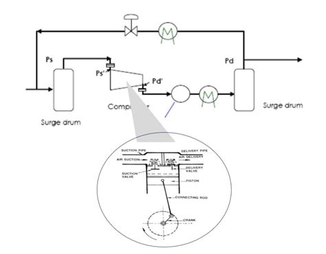 Reciprocating Compressor Safety Process Safety Task
