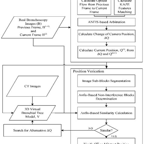 the system flowchart anfis adaptive network based fuzzy inference
