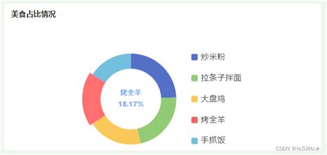 Vue3echartsnodejs实现动态数据可视化vueecharts数据动态 Csdn博客