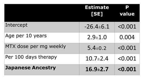 Enhanced Methotrexate Polyglutamation In Japanese As Compared To Caucasian Rheumatoid Arthritis