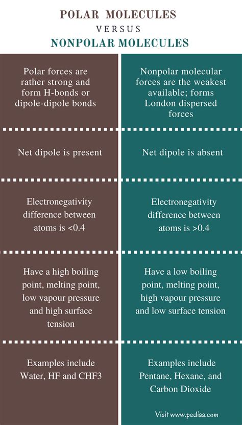 Difference Between Polar And Nonpolar Molecules Definition Formation Properties Examples