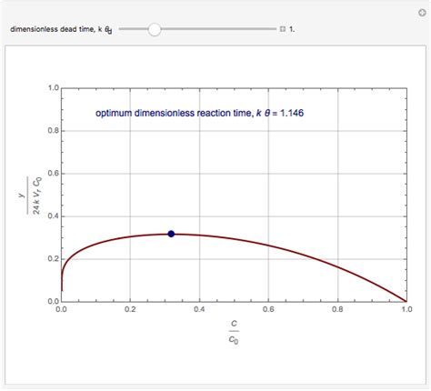 Optimum Cycle Period For Batch Reactor With Downtime Wolfram