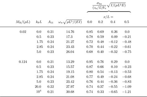 Table 1 From The Effect Of Hydroelasticity On Ship Slamming Semantic Scholar
