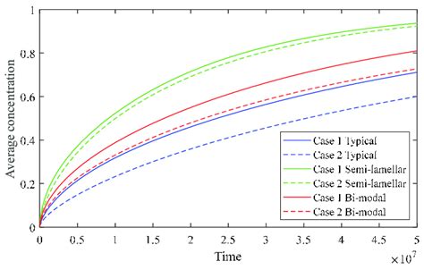 Average Concentration Evolution Download Scientific Diagram