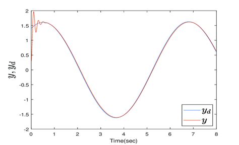 output signal y and reference signal y d for 66 download