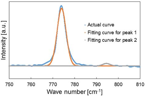 Example Of Approximation Fitting Of Raman Peaks According To The