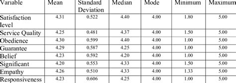 Mean Values And Standard Deviation For Satisfaction Level And Service