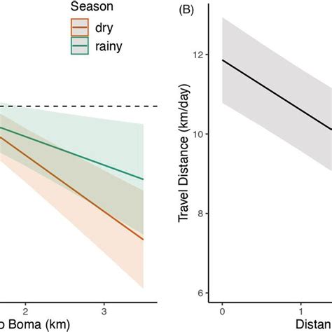 Predicted Values From Two Linear Mixed Effect Models Describing Female