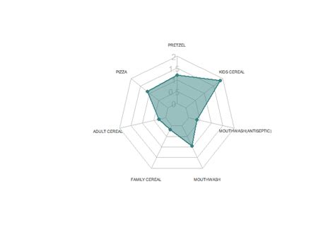 Label The Graph For R Radar Graph Stack Overflow