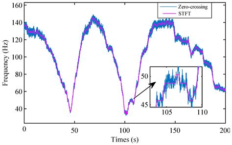 Fault Diagnosis Method For Marine Electric Propulsion Systems Based On Zero Crossing Tacholess
