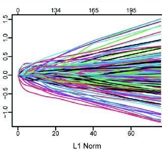 A Selection of tuning parameter λ in the LASSO model used 10 fold Download Scientific