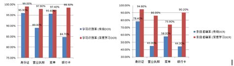 深度学习在OCR中的应用 美团技术团队