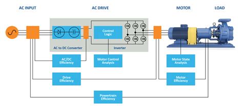 Optimizing Motor Management For Vitality Effectivity Uncommunication